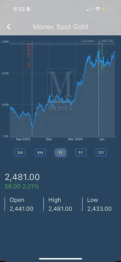 Monex Bullion Investor App Real Time Precious Metals Prices