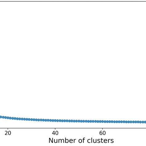 The Sse Is Plotted As A Function Of The Number Of Clusters Identified Download Scientific