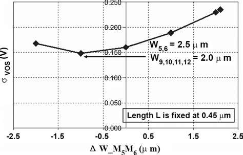 Random Offset Versus 1w Of Matching Critical Pair M M Download Scientific Diagram