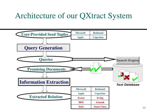 Ppt Querying Text Databases For Efficient Information Extraction