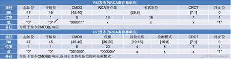 学习笔记之基于stm32f103的sd卡实验stm32f103 Sdio Csdn博客