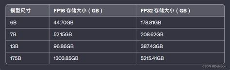 【附带大模型训练数据】大模型系统优化：怎么计算模型所需的算力、内存带宽、内存容量和通信数据量？百亿模型 通信带宽如何计算 Csdn博客