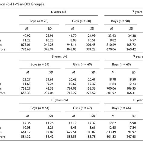 X Task Specific Performance Inattention 6 11 Year Old Groups Download Scientific Diagram