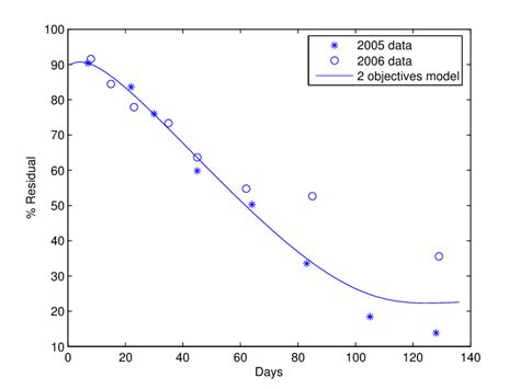 Shows How The Biobjective Model Fits The Experimental Data As Opposed Download Scientific