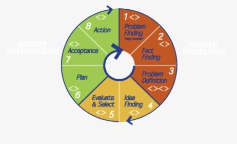 Basadur Creative Problem Solving Process HD Png Download Kindpng
