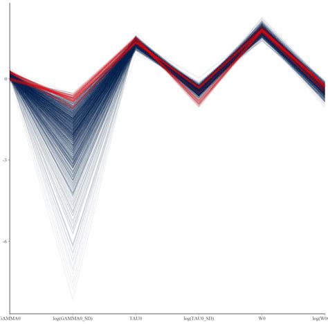 Divergences In A Non Centered Computational Model Modeling The Stan Forums