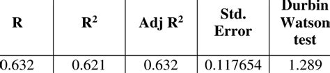 Regression Model Of Financial Transparency Against Interest Coverage