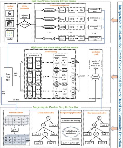 figure 2 from an interpretable station delay prediction model based on