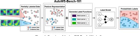 Figure 1 From Autows Bench 101 Benchmarking Automated Weak Supervision