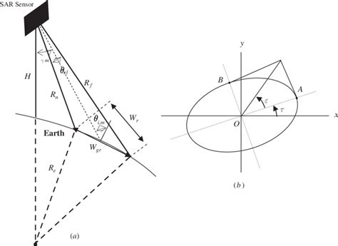 A Geometries For Spaceborne Sar Observation And B Polarization