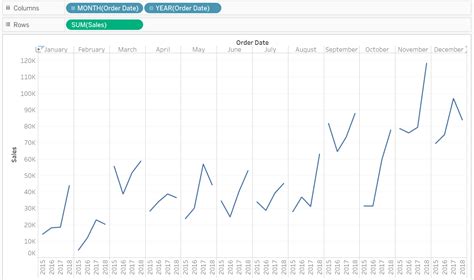 Quick Tip Using Cycle Plots For Date Comparisons The Data Babe