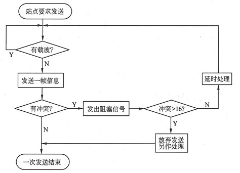 令牌环访问控制方式 软考在线
