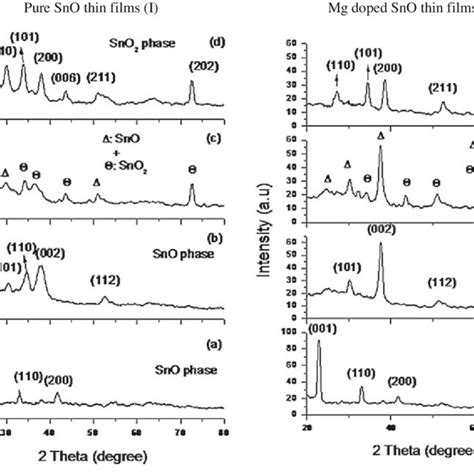 Tauc Plot At Different Temperature Of A Pure Tin Oxide Thin Film B Mg Download Scientific