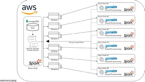 Figure From A Big Data Framework Based On Apache Spark For Industry Specific Lexicon