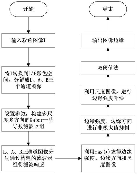 Image Edge Detection Method Based On Multi Scale Gabor First Order Derivative Eureka Patsnap