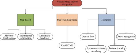 Vision Based Indoor Mobile Robot Navigation Techniques Download Scientific Diagram