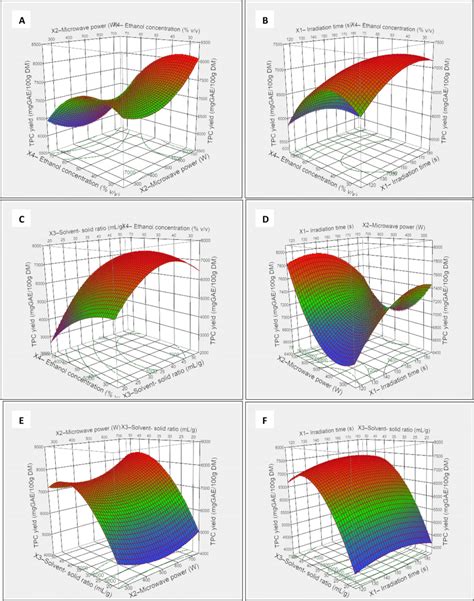 Response Surface Analysis For The Tpc Yields From Zlp With Mae With