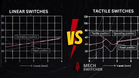 Linear VS Tactile Switches For Gaming Which One Perfect For You