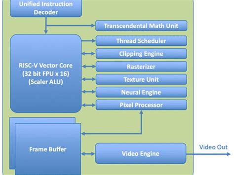 X Silicon Fuses Gpu With Risc V Vector Cpu In Single Ai Core Artificial Intelligence News Briefing