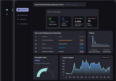 Razan Almouh On Linkedin Powerbi Data Dataanalytics Datavisualization Dataanalysis