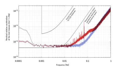 Esa Lisa Pathfinder Results
