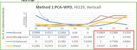 Chart And Segment Value Of Feature Extraction For Method 1 Pca Wpd Download Scientific