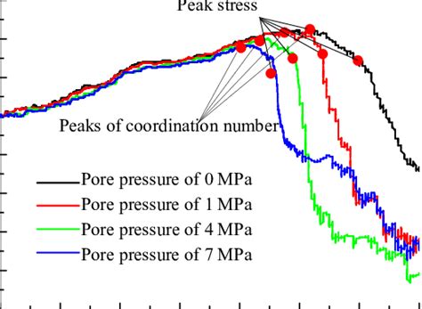 Relation Curves Of Coordination Number With Axial Strain Under
