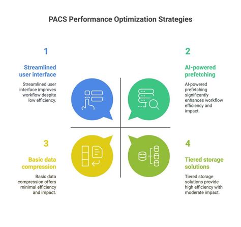 Pacs Performance Optimization Best Practices