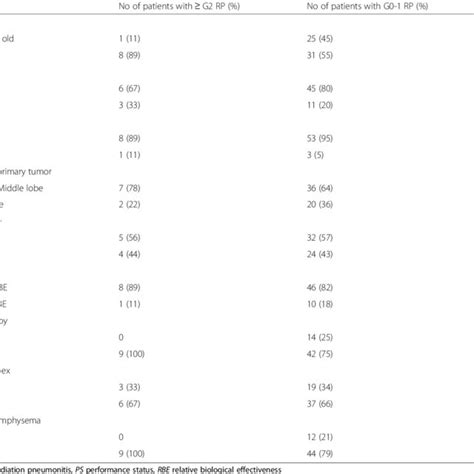 Univariate Analysis Of Patient Characteristics Download Table