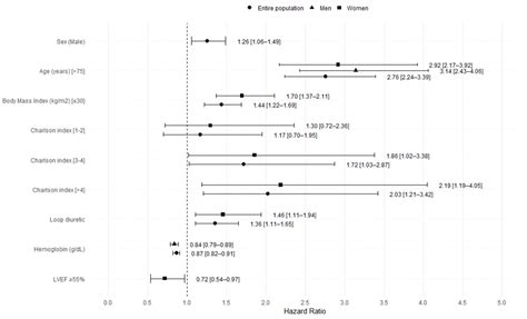 Impact Of Sex On Rehospitalization Rates And Mortality Of Patients With