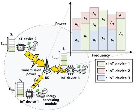 Sensors Free Full Text Neighbor Aware Non Orthogonal Multiple