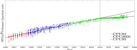 Performance Of Specint Cpu Benchmarks Download Scientific Diagram