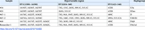 Compared Sequencing Analysis Result Of Mtdna Hypervariable Region