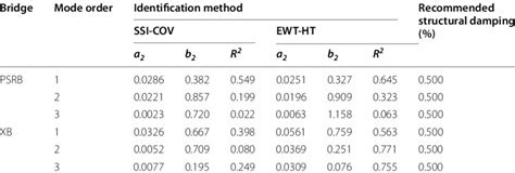 Statistics Of Fitting Parameters Of Identified Modal Damping Ratios Of
