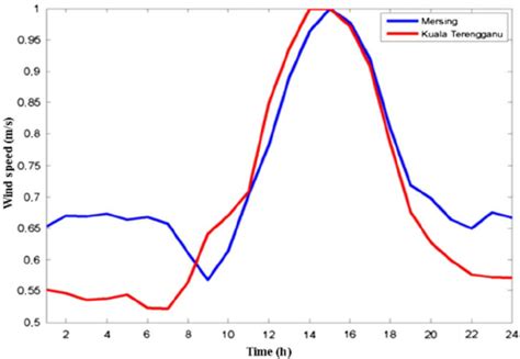 Sample Cross Correlation Function Download Scientific Diagram