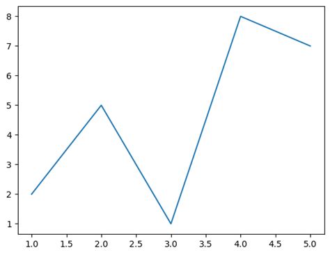 آموزش کتابخانه Matplotlib میلاد روحی