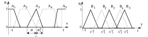 A Normalized Fuzzy Input Sets Download Scientific Diagram