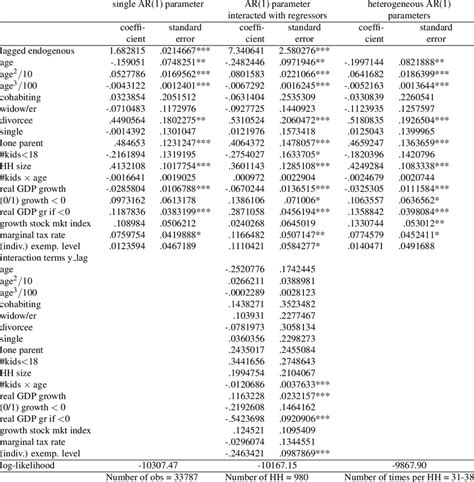 Dynamic Fixed Effects Probit Models For Being In The Top 3 Of The