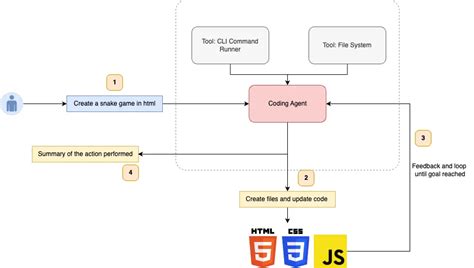Deep Dive Into Building Ai Agents With Llms Subesh Bhandari