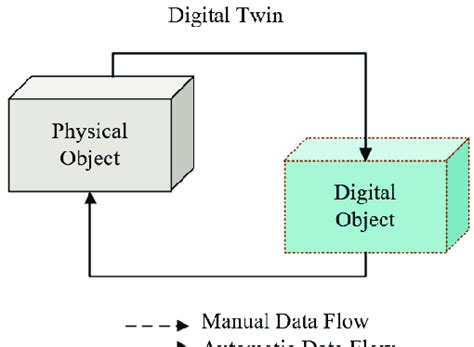 Data Flow In A Digital Twin Download Scientific Diagram