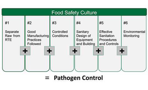 Cronobacter Pathogen Considerations Beyond Salmonella In Dairy Powders