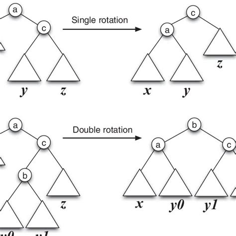 pdf balancing weight balanced trees