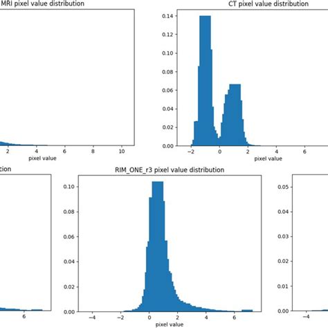 Pixel Value Distribution For Every Data Set We Sample The Pixel Value