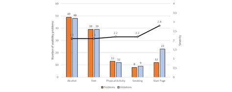 Number Of Usability Problems Identified Presented By Place Of Download Scientific Diagram