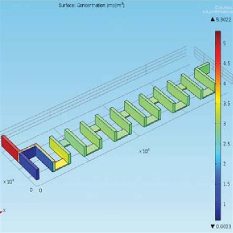 A Microfluidic Mixer As Part Of The On Chip Lab Download Scientific Diagram