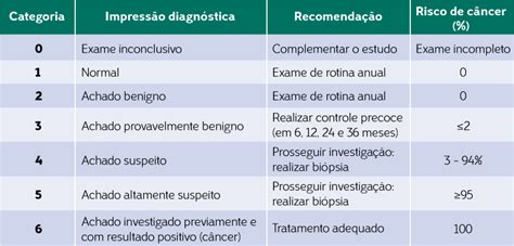 Bi Rads A Classificação Que Estima Riscos De Um Câncer De Mama