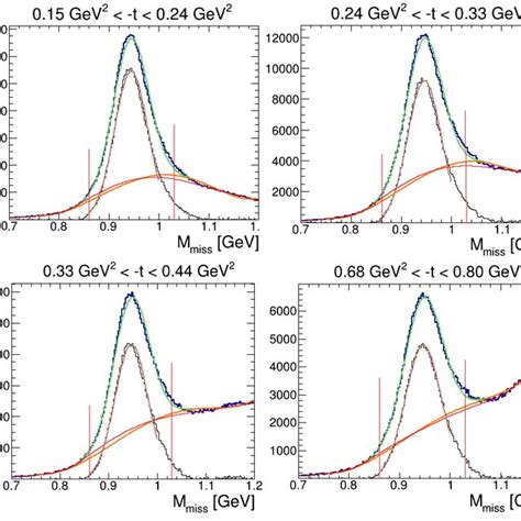Missing Mass Spectrum Of E π X In The Region Of The Missing Neutron Download Scientific