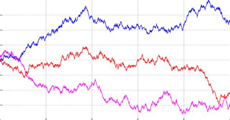 1 Sample Paths Of One Dimensional Brownian Motion Download Scientific Diagram