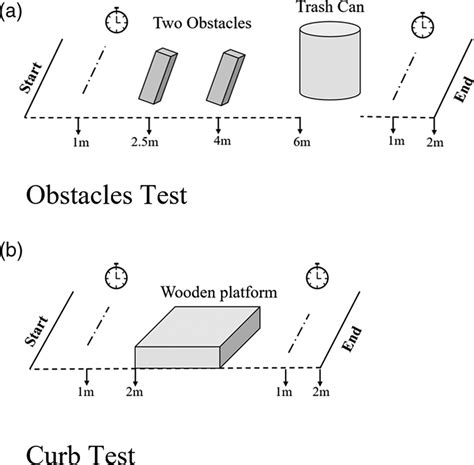 Normative Reference Values For Obstacles Test And Curb Test International Journal Of
