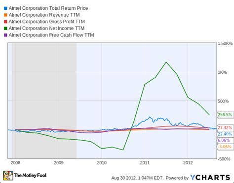 Is Atmel Worth Your Money Today The Motley Fool